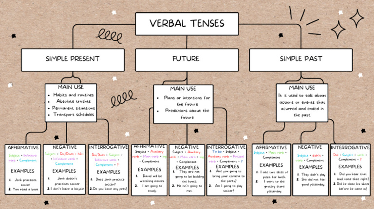 Mapa Mental-Tiempos Verbales | PDF | Verb | Languages