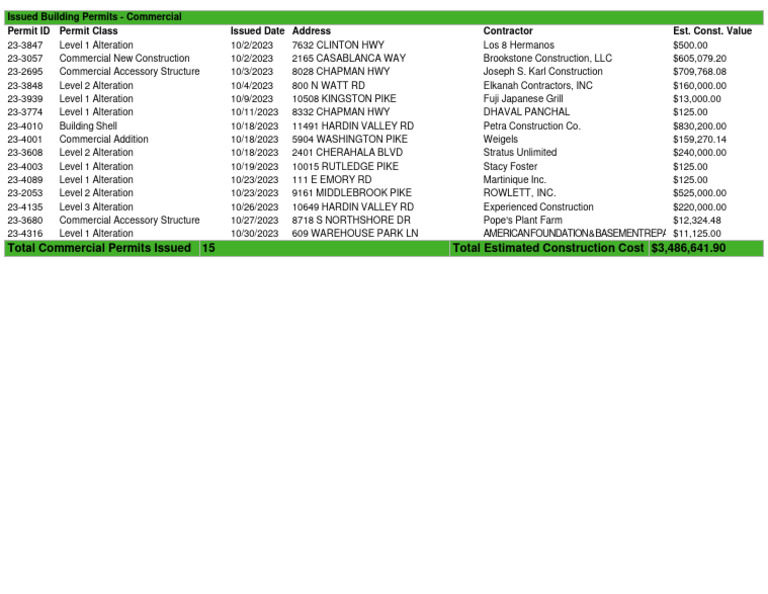 Total Commercial Permits Issued 15 Total Estimated Construction Cost ...