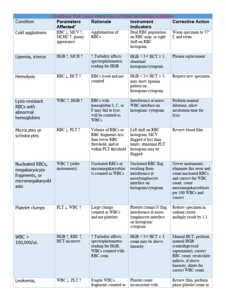 Conditions That Cause Interference On Most Hematology Analyzers | PDF ...