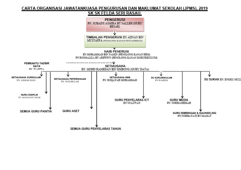 Carta Organisasi Jawatankuasa Pengurusan Maklumat Sekolah (JPMS) 2019 | PDF