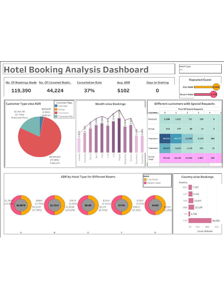 Hotel Booking Analysis Dashboard | PDF