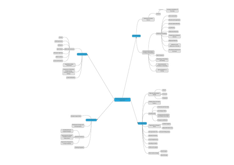 Sitting and Standing Work in Ergonomics Mind Map | PDF | Human Factors ...