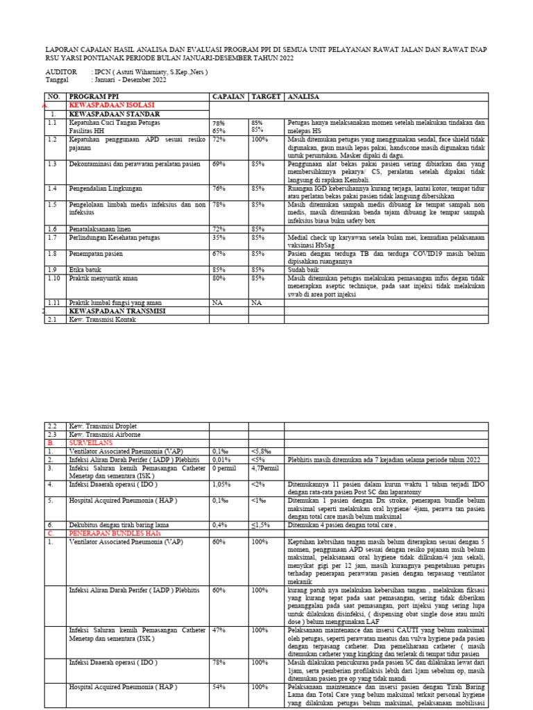 Evaluasi Program PPI RSU Yarsi 2022 | PDF