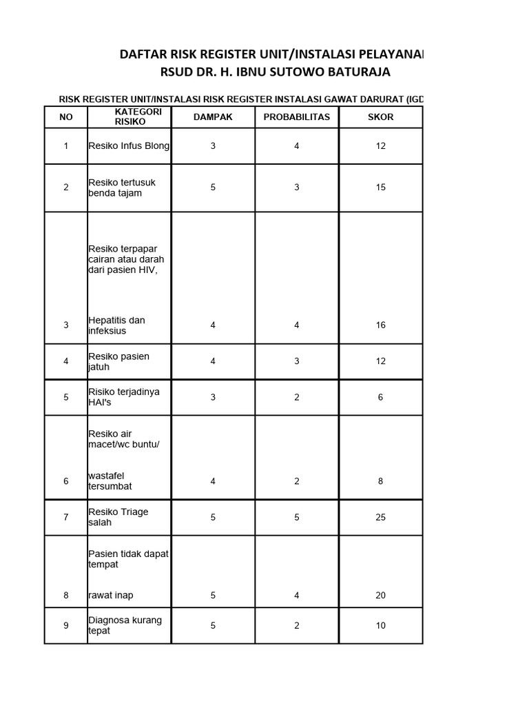 Daftar Risk Register Tahun 2022 | PDF