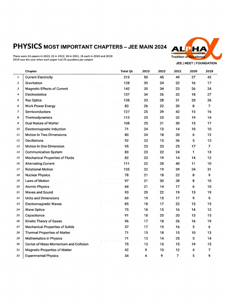 Physics Most Important Chapters | PDF