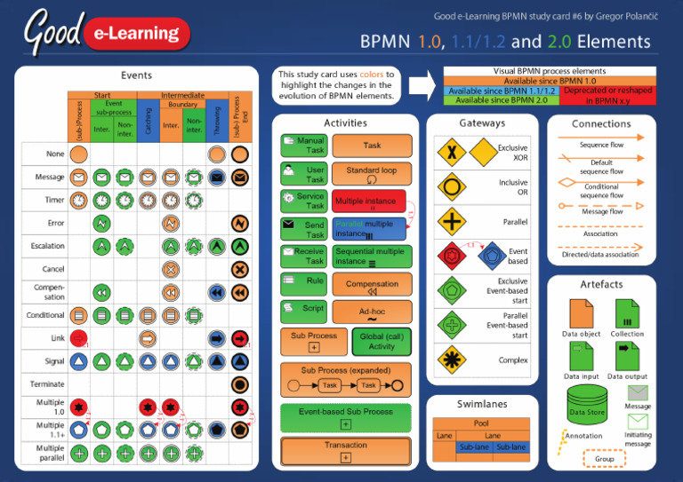 BPMN Versions - Study Card | PDF