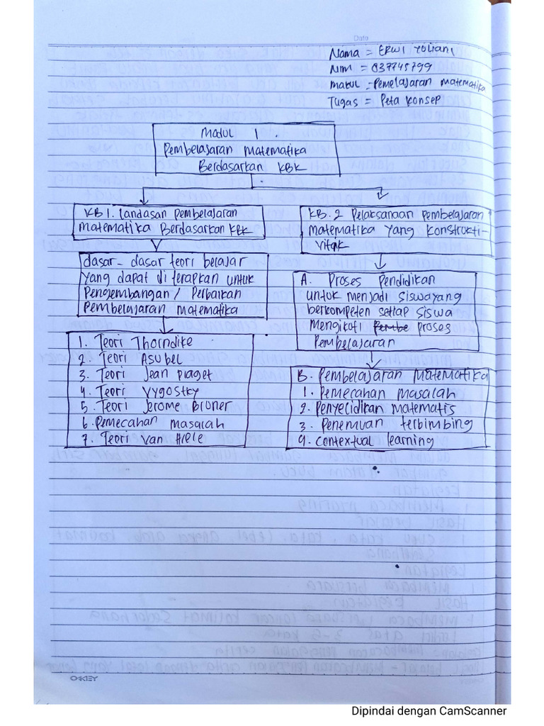 Peta Konsep Modul 1 pdgk4505 | PDF