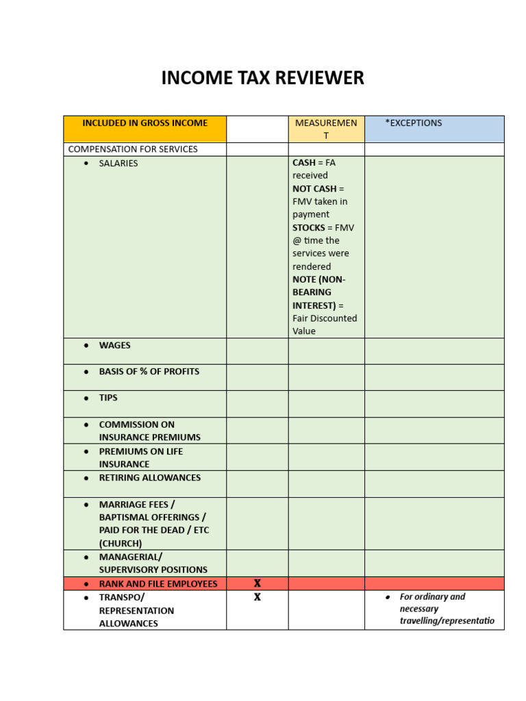 INCOME TAX REVIEWER Inclusion and Exclusion in Gross Income | PDF ...