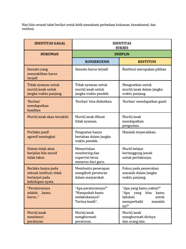 Bahan Bacaan 1 - Tabel Hukuman-Konsekuensi-Restitusi | PDF