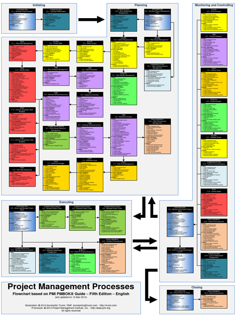 Project Management Process Overview | PDF | Business | Computers
