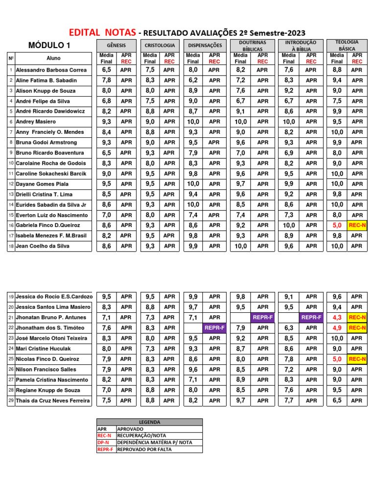 Módulo 1 Notas 2ºsem 2023 | PDF