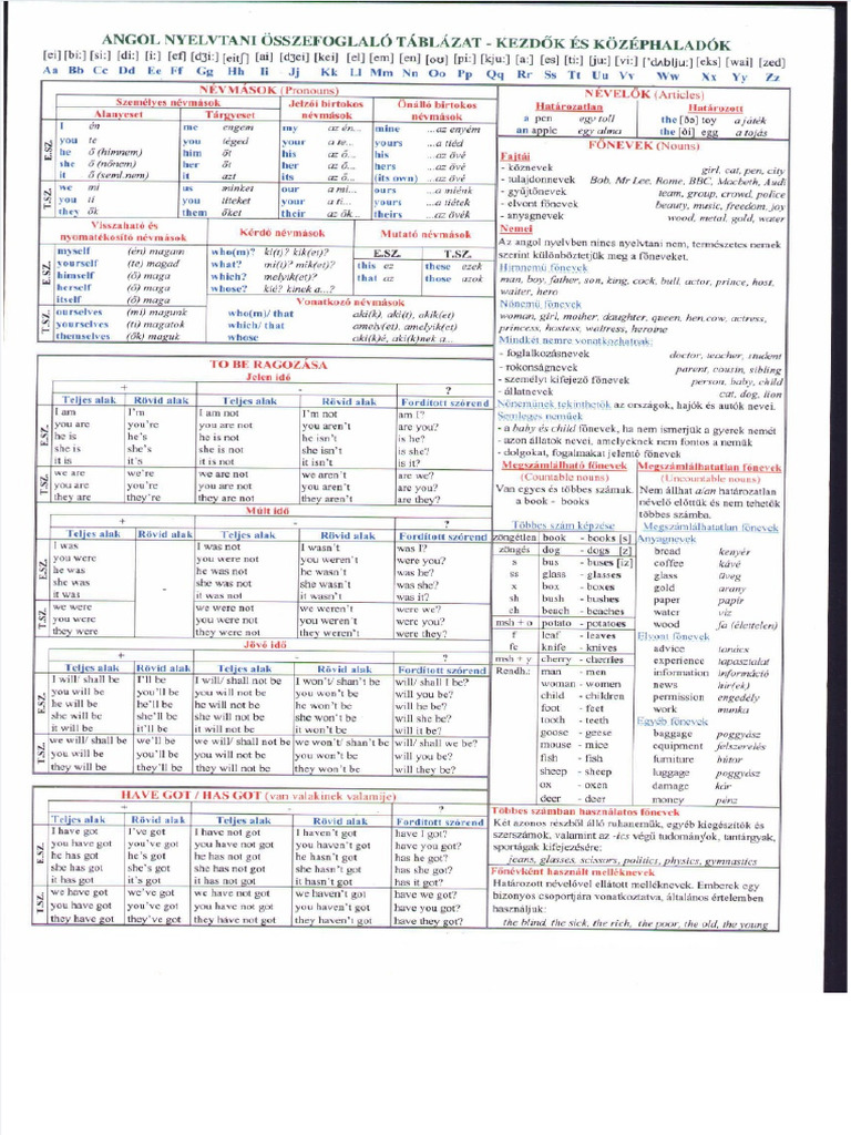 Angol Nyelvtan Tablazat 1 | PDF