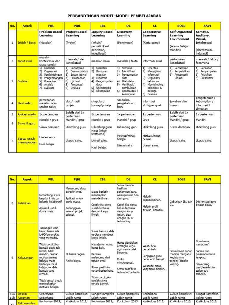 Perbandingan Model Pembelajaran | PDF