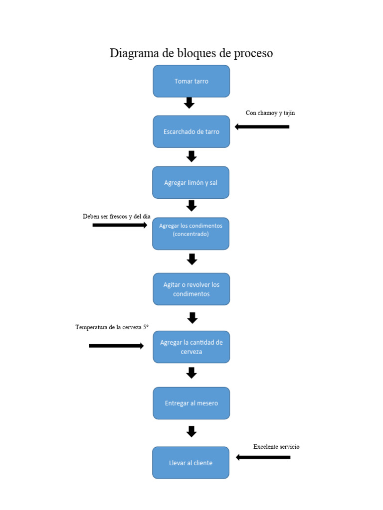 Diagrama de Bloques de Proceso | PDF