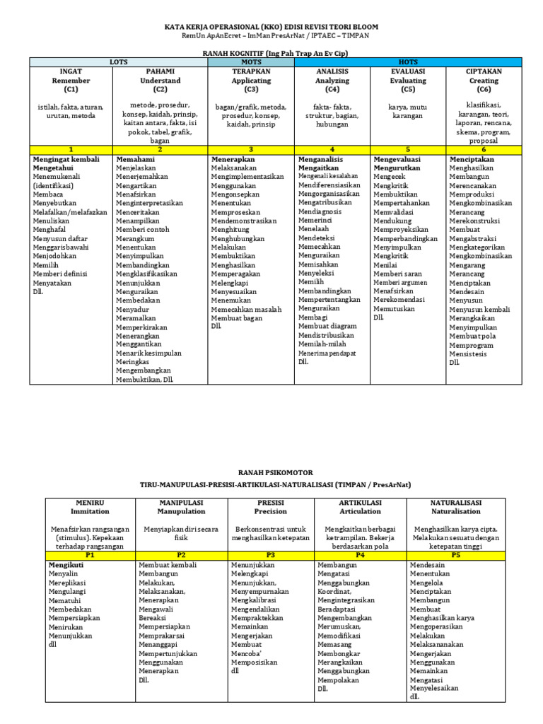 Kata Kerja Operasional - Kko - Taksonomi Bloom Revisi | PDF