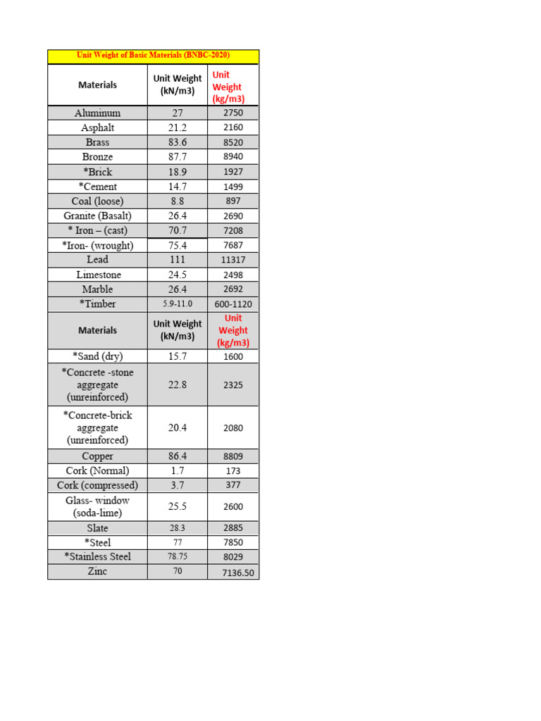 Unit Weight of Basic construction Materials | PDF