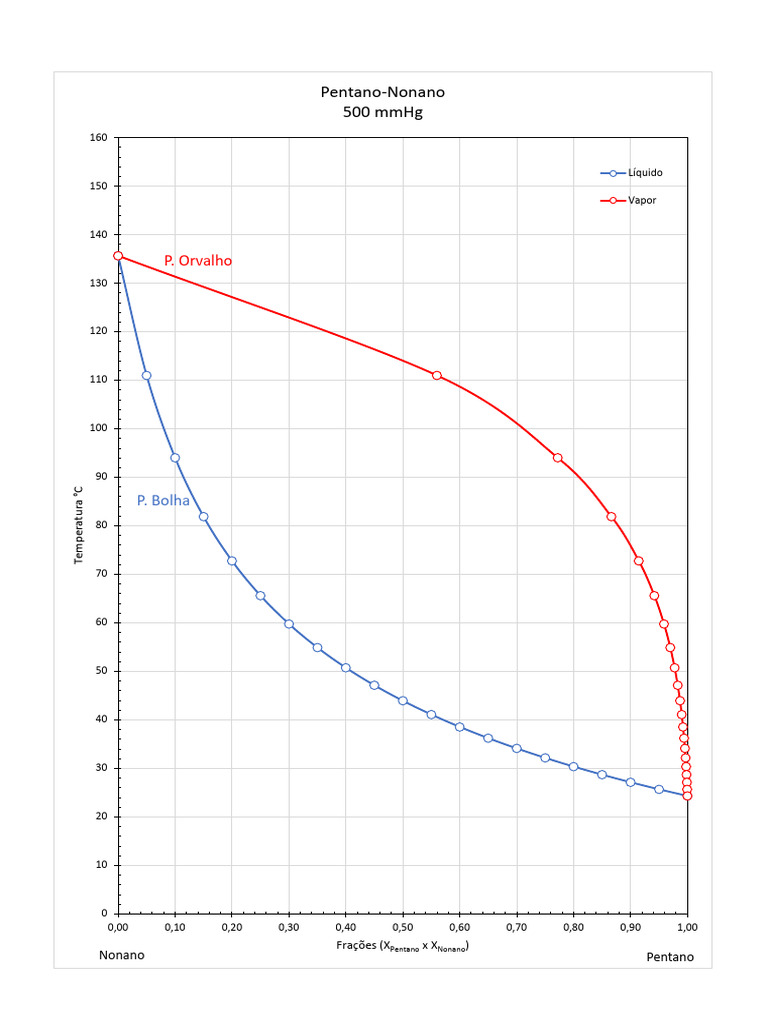 BME - Diagramas Txy Pentano-Nonano | PDF