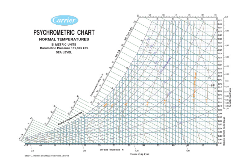 Carrier Psychrometric Chart SI Units | PDF | Chemistry | Branches Of ...