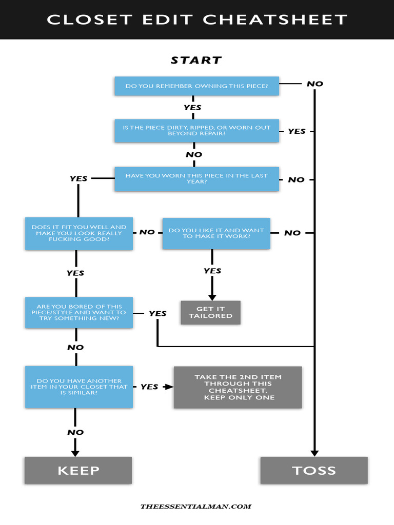 The Essential Man Closet Edit Cheatsheet | PDF