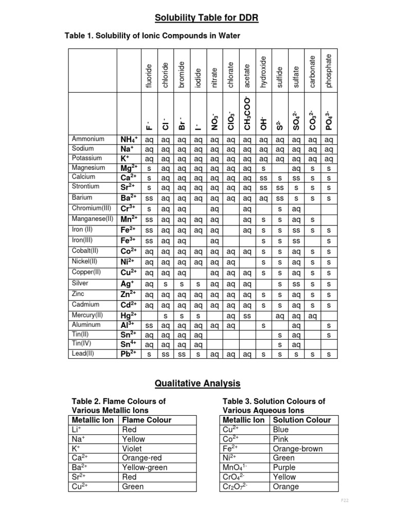 Ionic Compounds Solubility Guide | PDF | Materials | Molecules