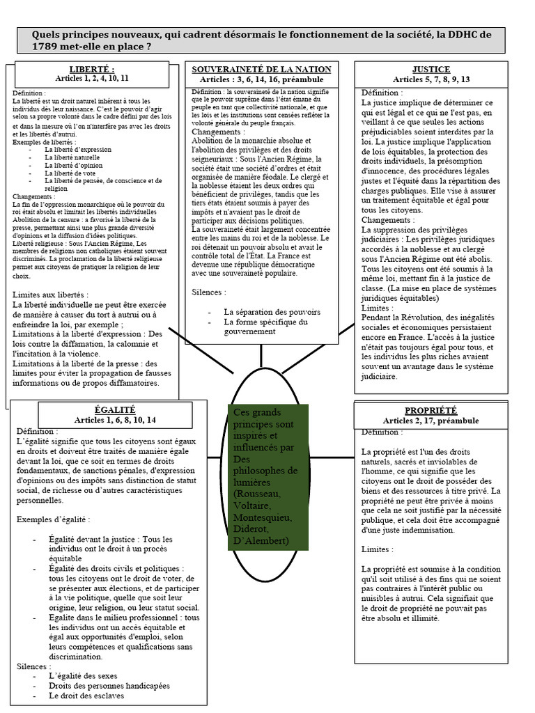 Activité DDHC 1789 | PDF