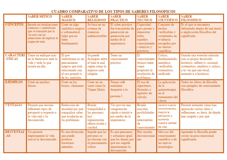 Tipos de Saberes Filosóficos Comparados | PDF | Conocimiento | Teoría