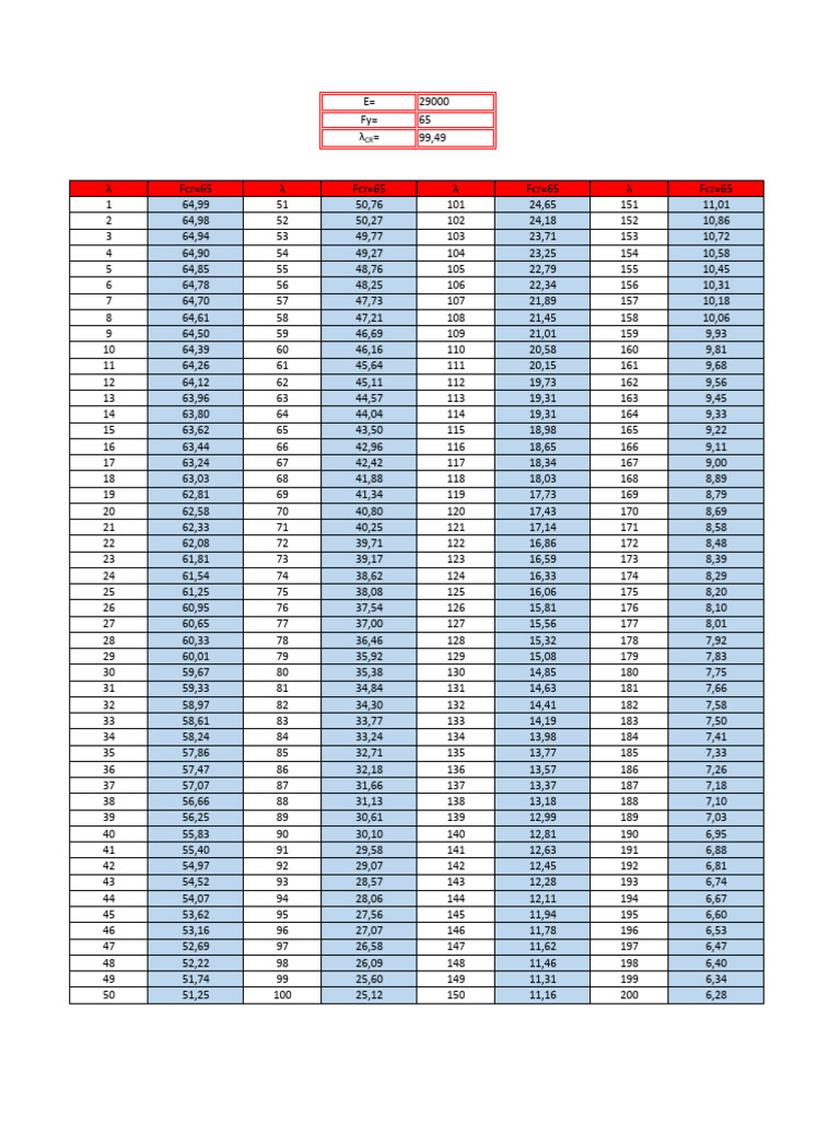 Tablas de Estructuras Metálicas | PDF