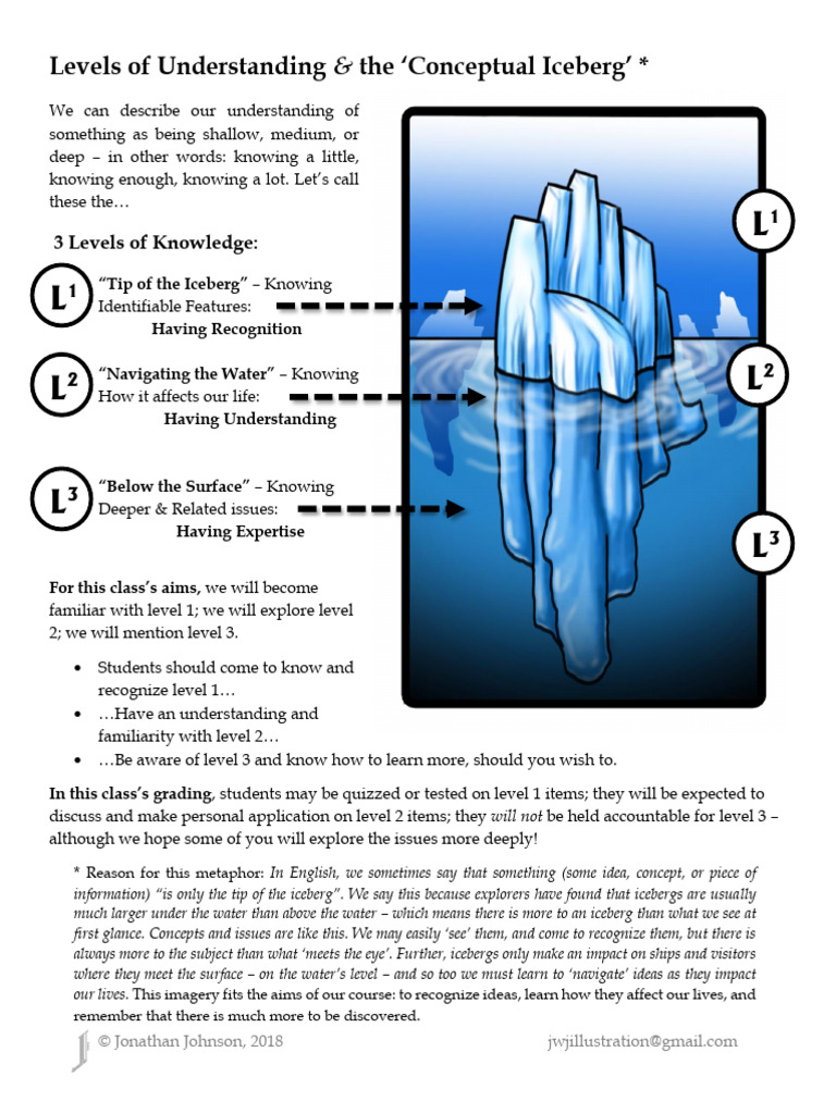 Conceptual Iceberg | PDF | Understanding | Procedural Knowledge