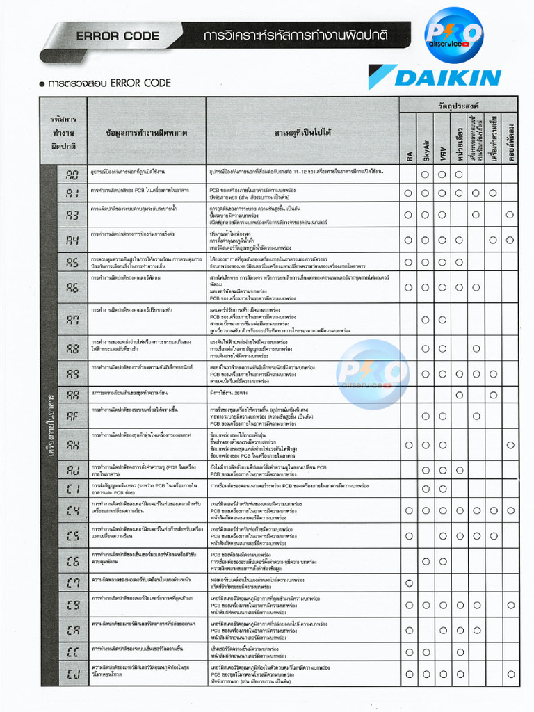 DAIKINErrorCodeAz z404751697446 | PDF
