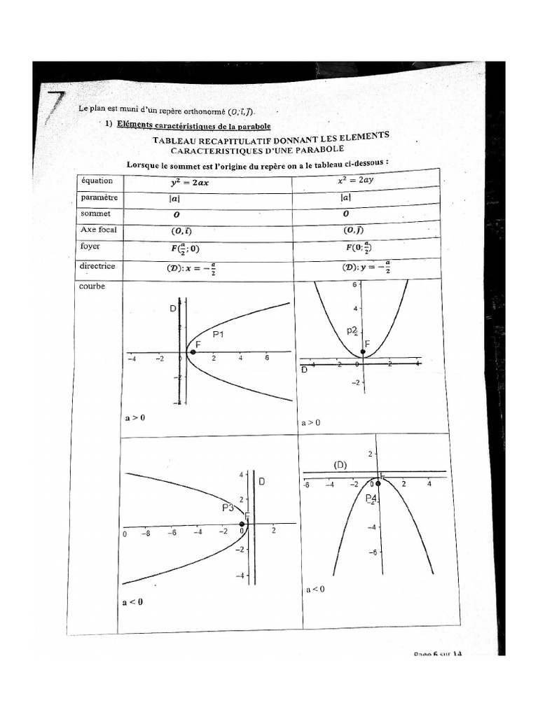 Essentiel Coniques!!! | PDF