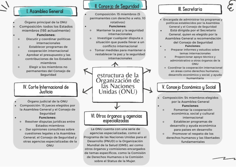 Estructura de La Organización de Las Naciones Unidas (ONU) | PDF ...