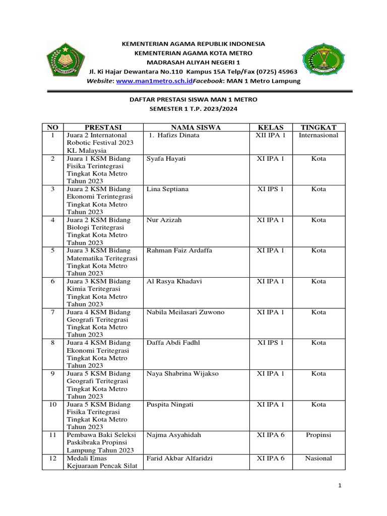Daftar Prestasi MAN 1 Metro TP 2023 2024 RDM - 2 | PDF