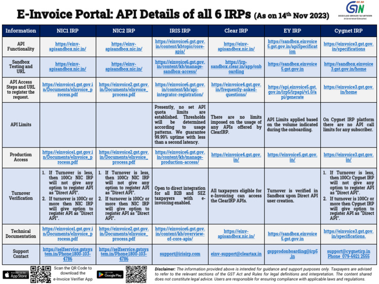 E-Invoice API Integration Guide Irps | PDF