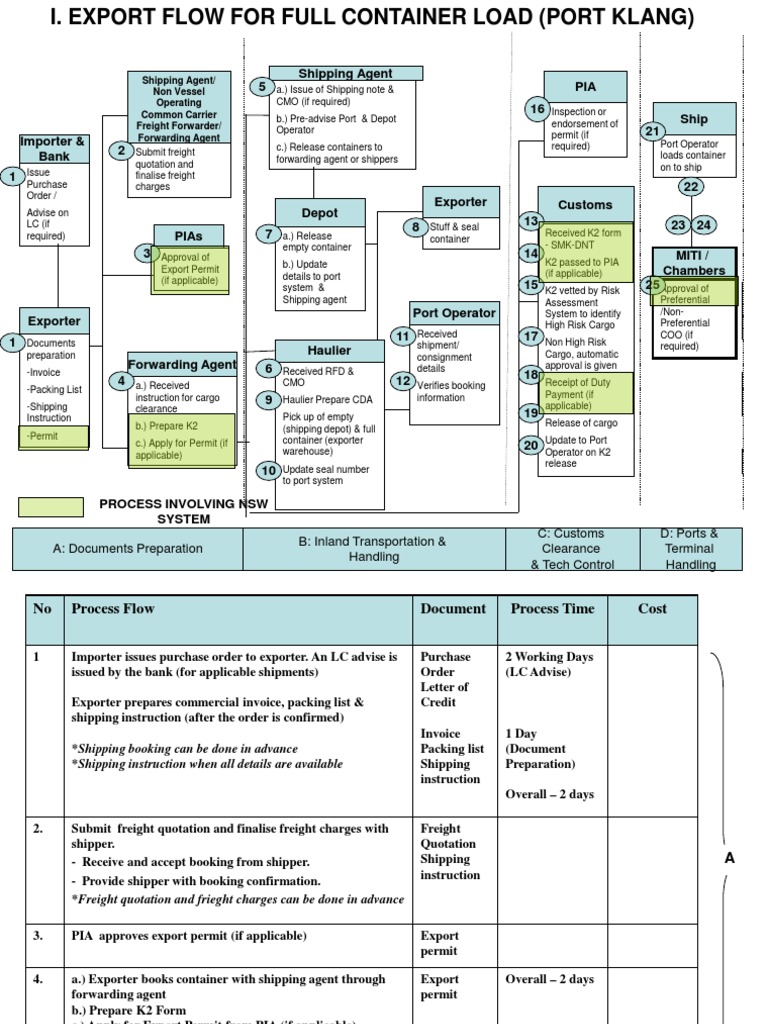 Export Process Flow - Finalised 250809 | PDF | Cargo | Containerization