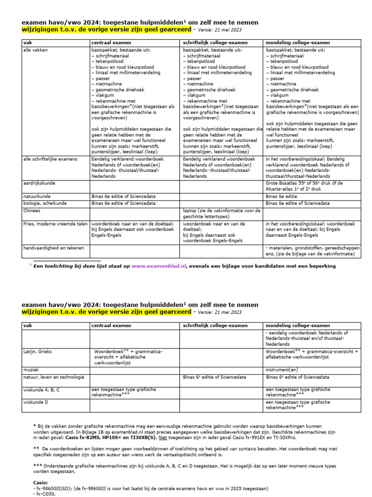 Hulpmiddelen Havo Vwo 2024 | PDF