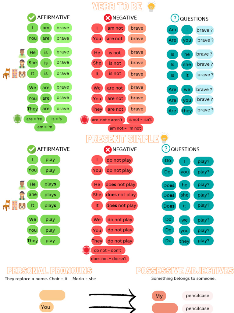 VERB TO BE AND PRESENT SIMPLE PERSONAL PRONOUNS POSSESSIVE ADJECTIVES C ...
