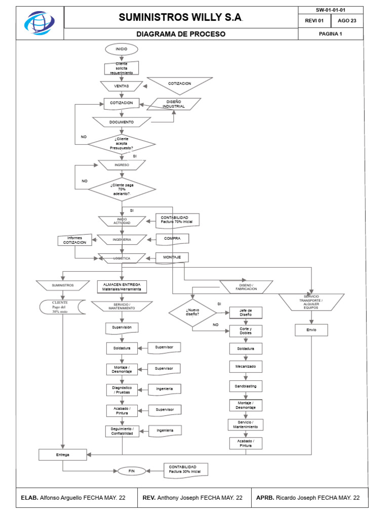 Flujograma de Procesos | PDF