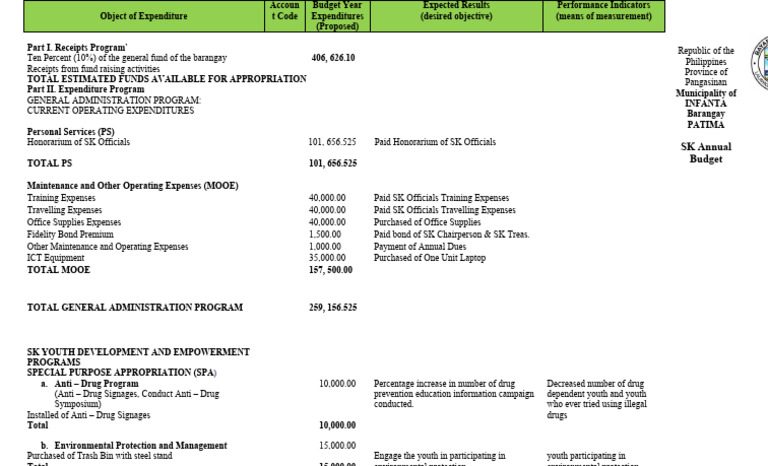Sk Annual Budget 2024 | PDF