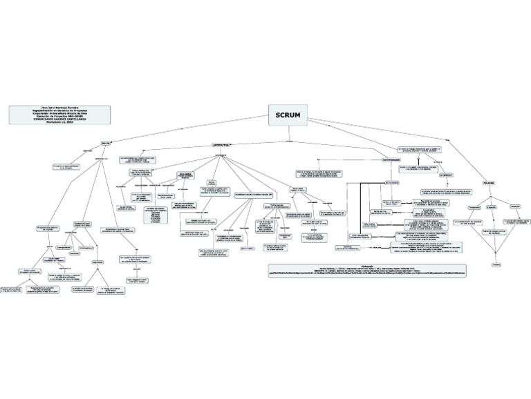 Martinez Jhon Mapa Conceptual SCRUM | PDF