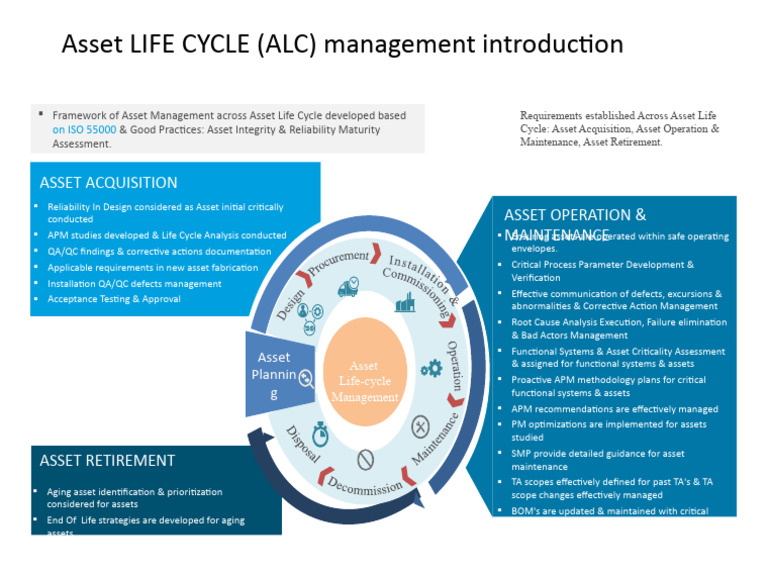 Asset Life Cycle | PDF | Life Cycle Assessment | Reliability Engineering