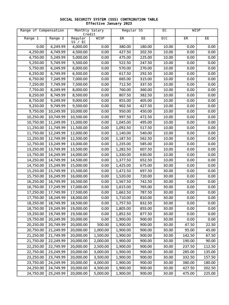 SSS Contribution Table 2023 | PDF | Taxes | Social Programs