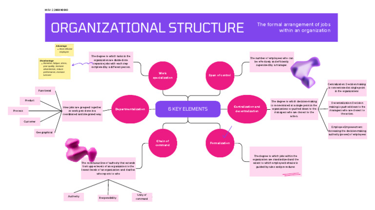 Organizational Structure: The Formal Arrangement of Jobs Within An ...