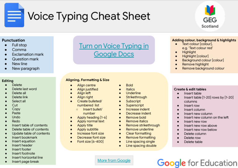 Docs - Voice Typing Cheat Sheet | PDF | Human Communication | Encodings