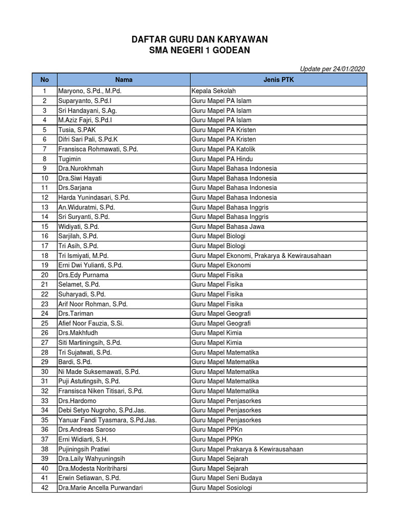 Daftar Guru Dan Karyawan SMAN 1 Godean | PDF