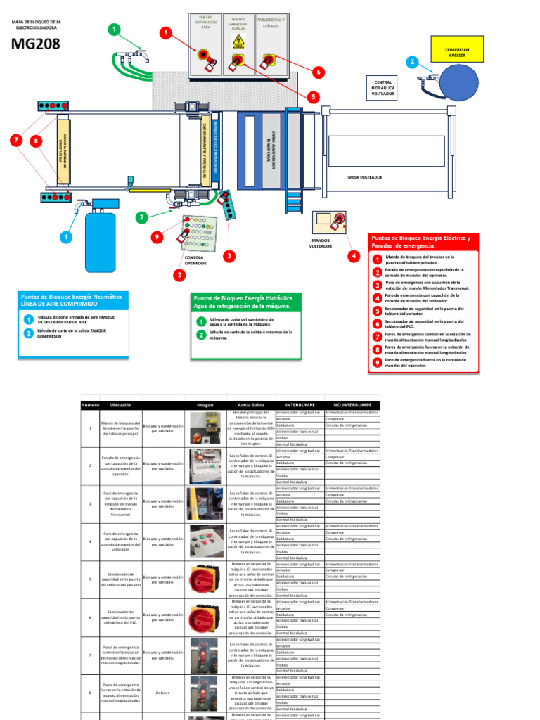 Mapa Paradas de Emergencia v3 | PDF | Transformador | Equipo
