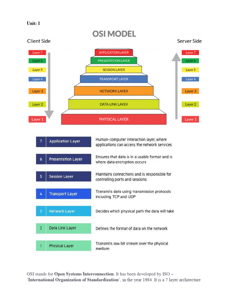 DCN Unit 1 (Notes) | Download Free PDF | Network Topology | Osi Model DCN Unit 1 (Notes) | Download Free PDF | Network Topology | Osi Model