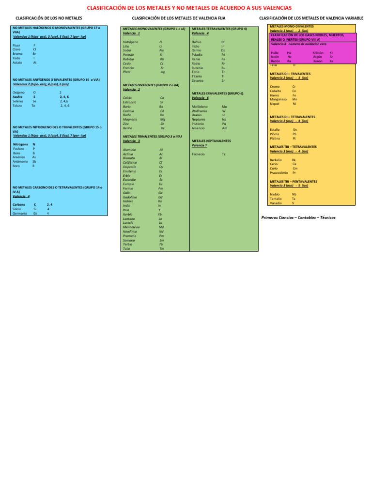 Clasificación de Metales y No Metales | PDF | Rieles | Conjuntos de ...