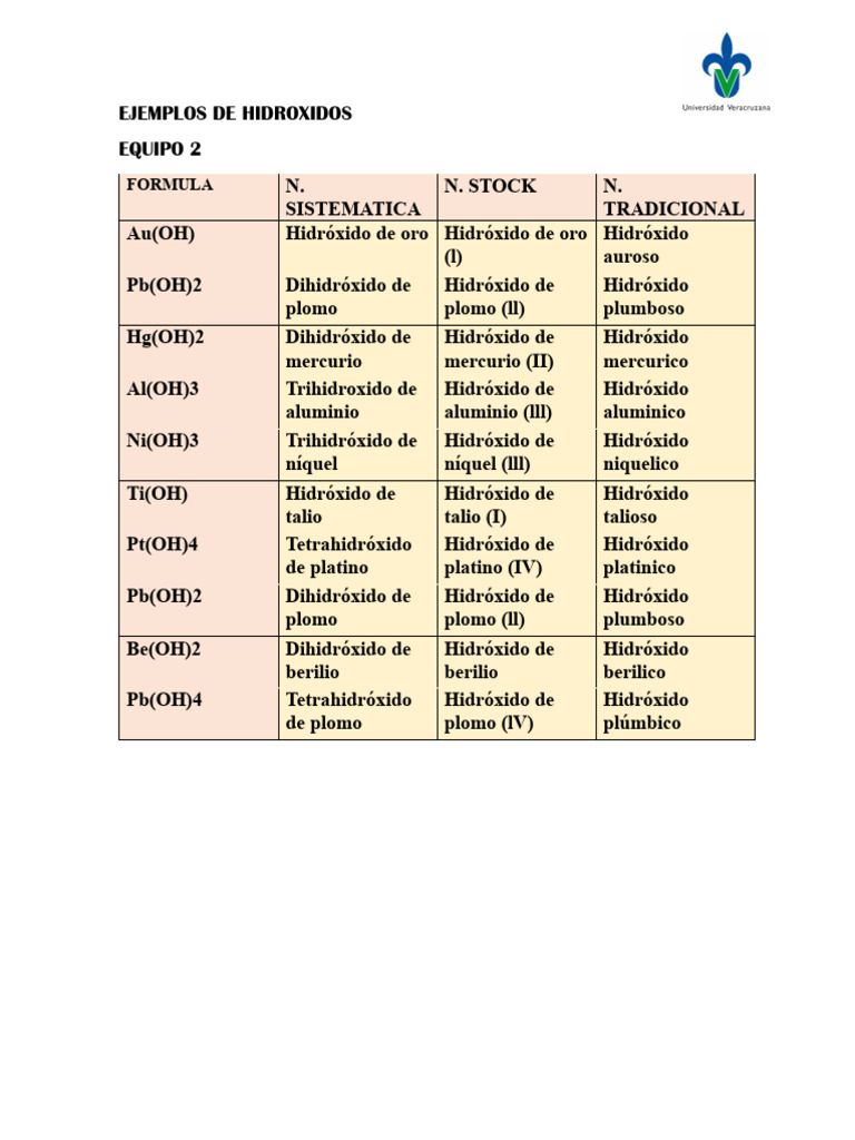 Ejemplos de Hidroxidos | PDF