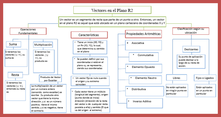 Vectores en El Plano R2 (Mapa Conceptual) | PDF | Vector Euclidiano ...