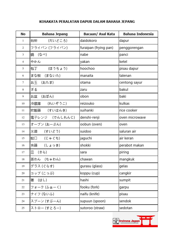 Kosakata Peralatan Dapur | PDF